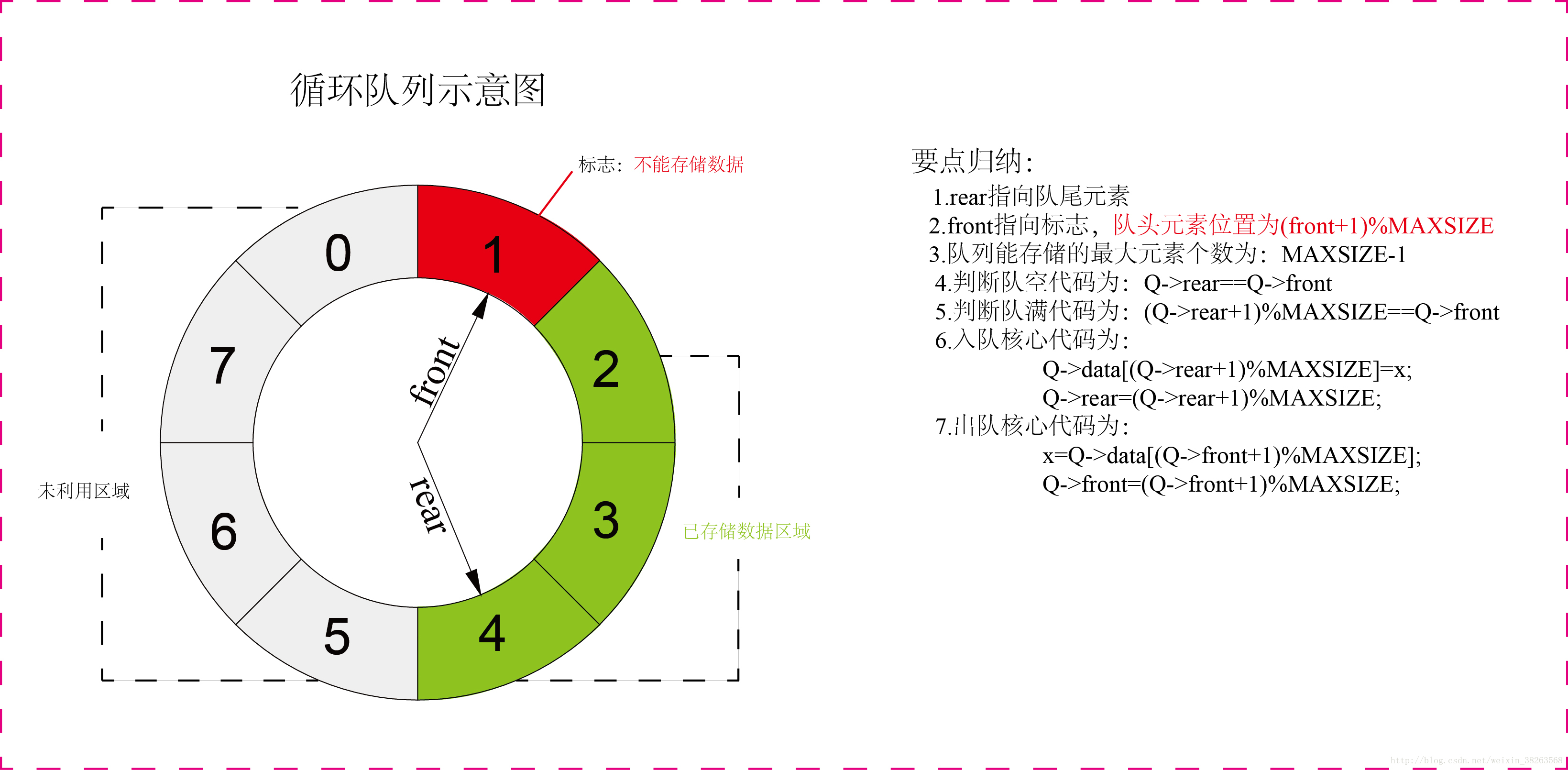 【数据结构】循环队列理解及练习qt的cycqueue Csdn博客 