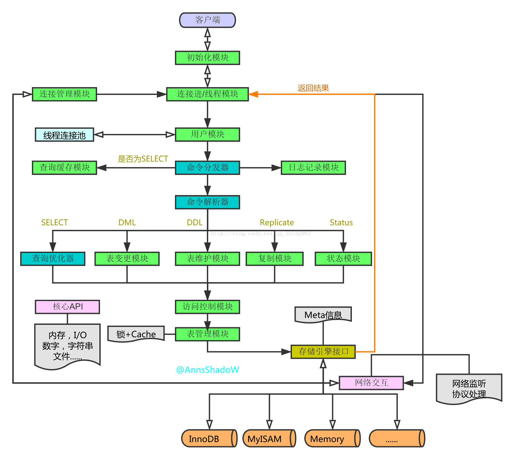 Mysql 的逻辑架构指的是sql Layer Mysql的逻辑架构是四层还是三层 Csdn博客