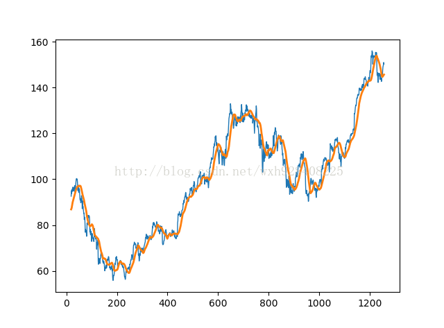 Python Numpy学习笔记（5）truerange Csdn博客 0764