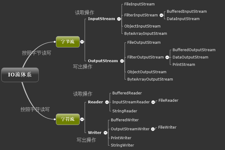 Javaio（一）io概述 流的概念和分类简述下java中io流的概念，有哪些分类。 Csdn博客