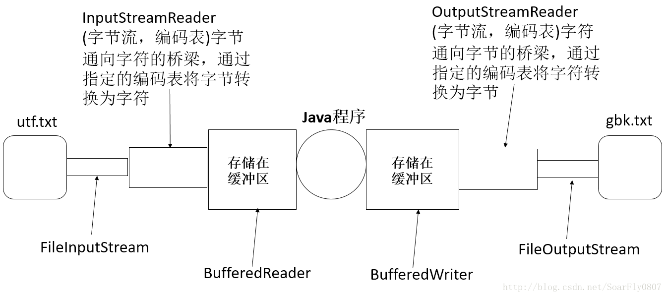 Java基础—使用指定的码表读写字符filereader 默认使用的码表 Csdn博客 