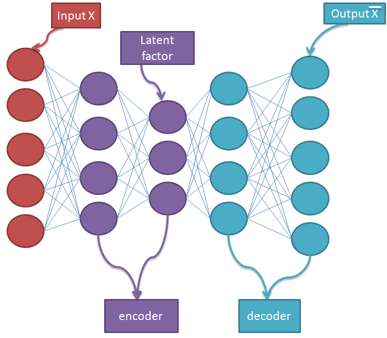自编码器（autoencoder）在协同过滤中的应用autoencoder的载荷过滤kingsam的博客 Csdn博客
