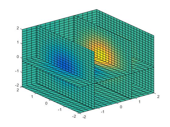 Ndgrid 和 Meshgrid 函数 Matlabmatlab Ndgrid函数 Csdn博客