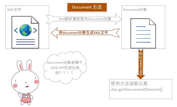 Java Dom和xml的转换xml转换成document对象 Csdn博客 0454