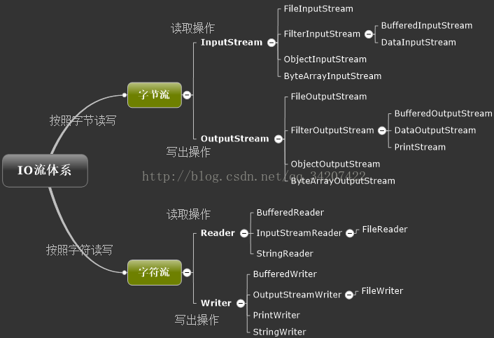 Java Io字节流和字符流常见类总结哪些是字节流的类哪些是字符流的类 Csdn博客 4868