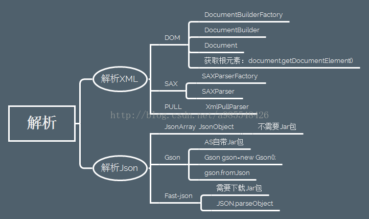Android—获取并解析xml和jsonxml Json文件怎么获取 Csdn博客 