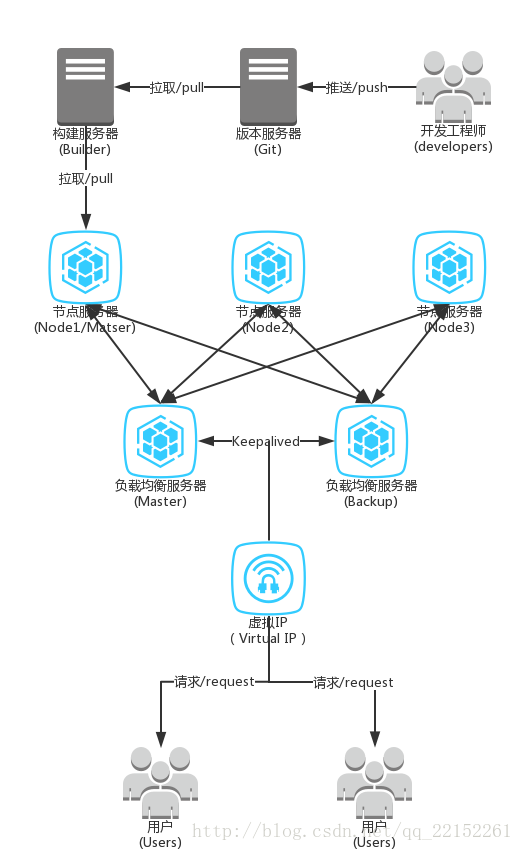 使用jenkins、docker、consul、nginx搭建支持自动化构建部署以及弹性伸缩的集群系统详细教程 Jenkins Consul