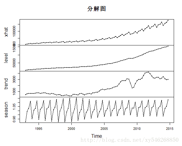 R语言时间序列之数据平滑及预测mezzie的博客 Csdn博客r语言平滑处理 