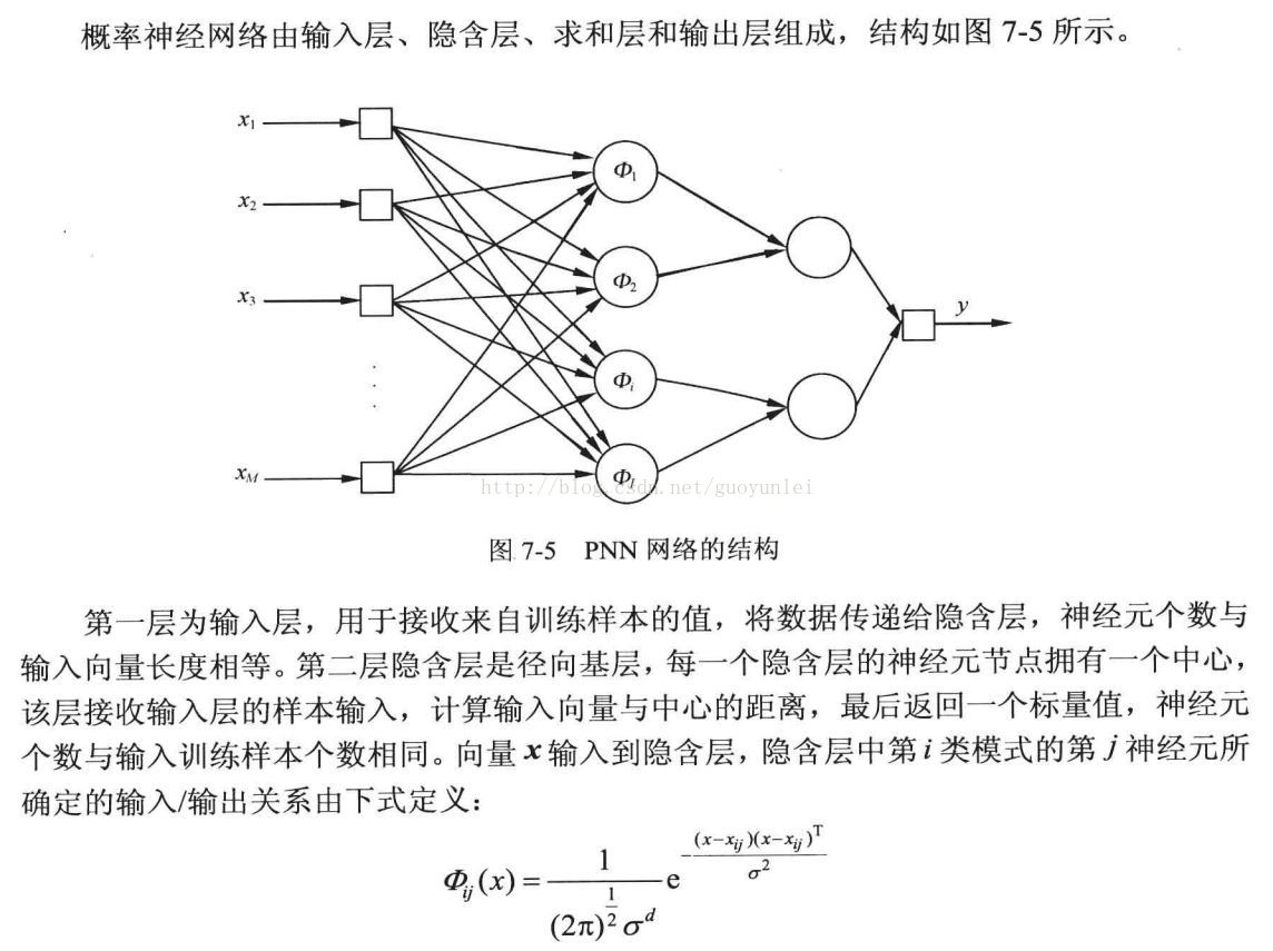 概率神经网络详解 Csdn博客 