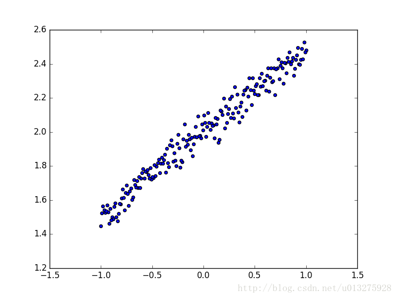 Keras实现一个简单的regression回归多项式回归实现 Keras Csdn博客 