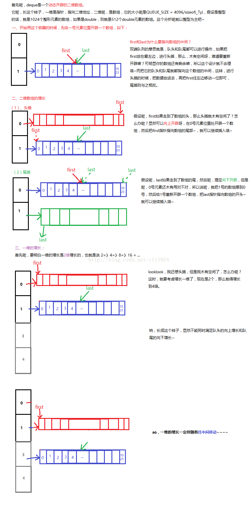 Stl之deque双端队列的实现stl 双端列表的实现 Csdn博客 