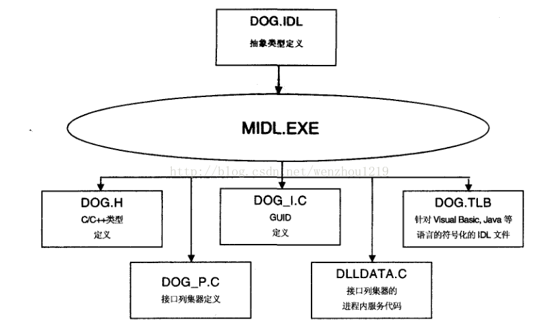 11编写com常用idl指令和注意事项详解idl Com Csdn博客 