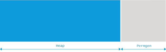 Outofmemoryerror系列（1） Java Heap Spaceoutofmemoryerror Java Heap Space Csdn博客 8269