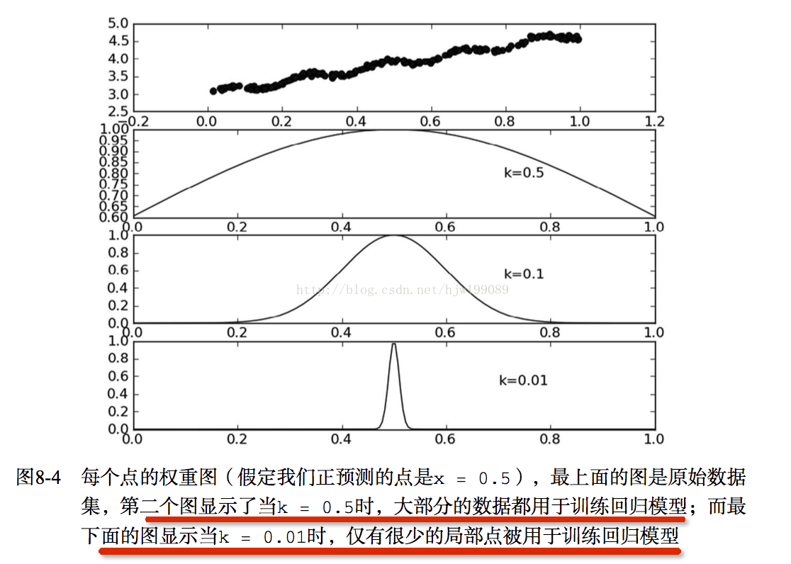 《机器学习实战》学习笔记 [9] 回归 加权最小二乘lwlr Xsort Xmat[srtind][ 0 ] Csdn博客