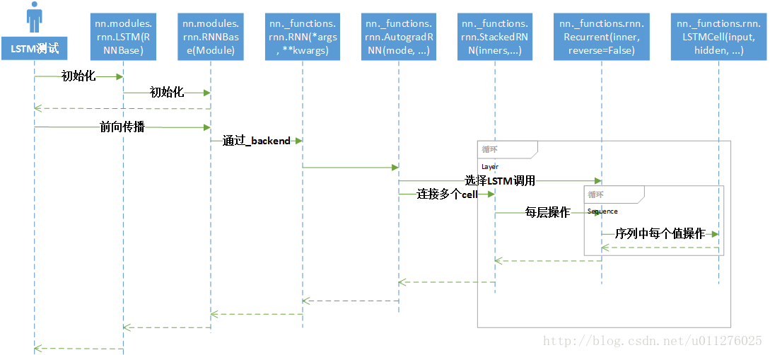 Pytorch五——pytorch源码修改之增加convlstm层convlstm Pytorch Csdn博客 