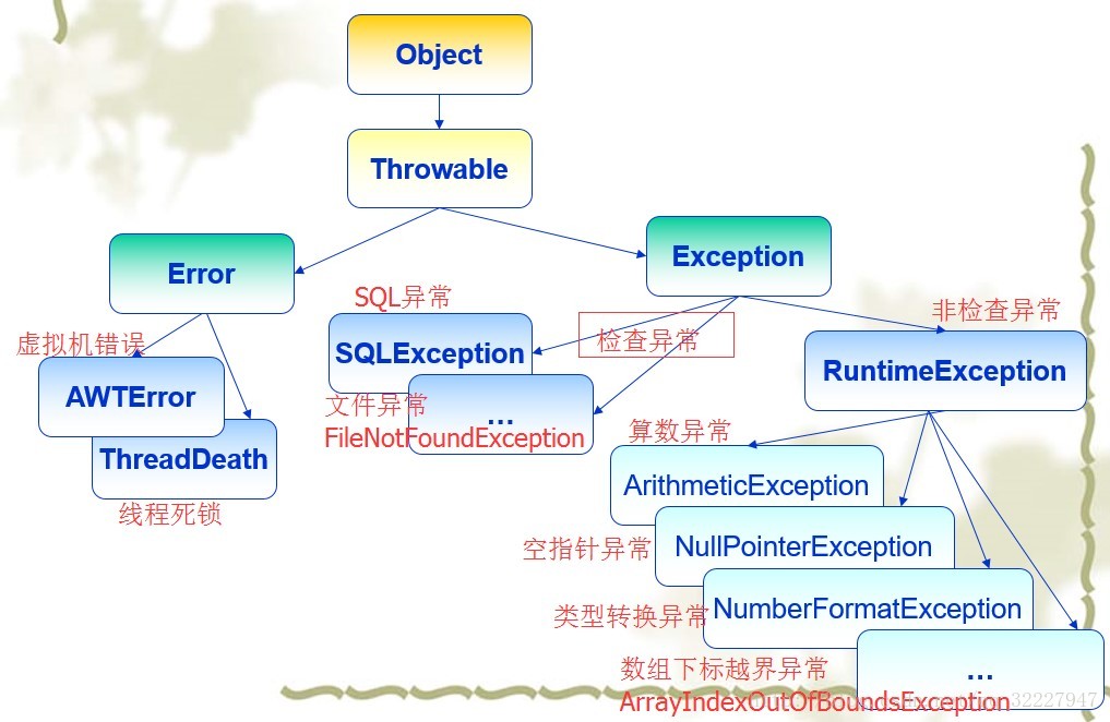 Java异常处理 Csdn博客
