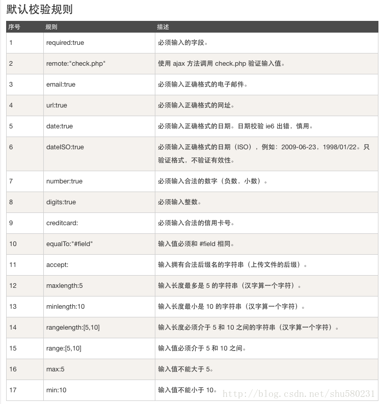 Validate与submitform Action Submit Validate Csdn博客 