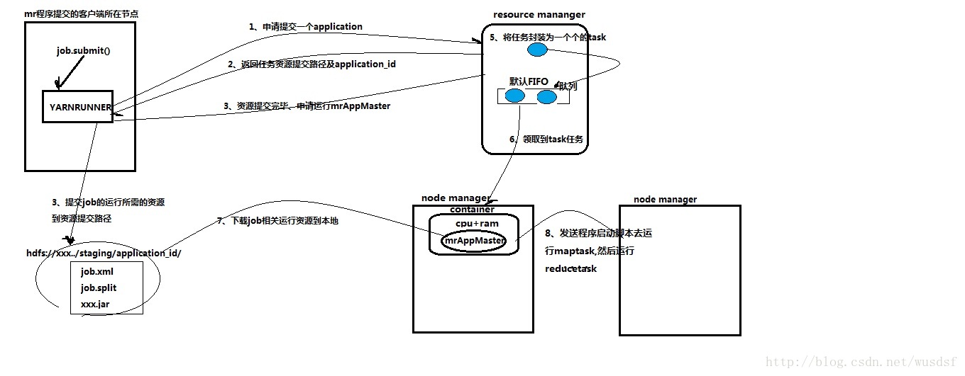 Mapreduce在yarn上的运行流程 Hadoop Mapreduce Yarn编程 Csdn博客