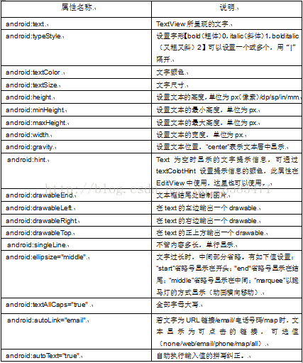 Android初级开发（四）——布局中的几个常用控件任意列举常用的四个控件是 Csdn博客 