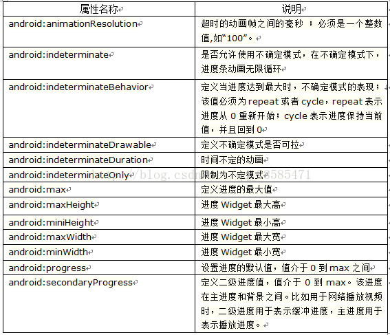 Android初级开发（四）——布局中的几个常用控件静文文静的博客 Csdn博客 