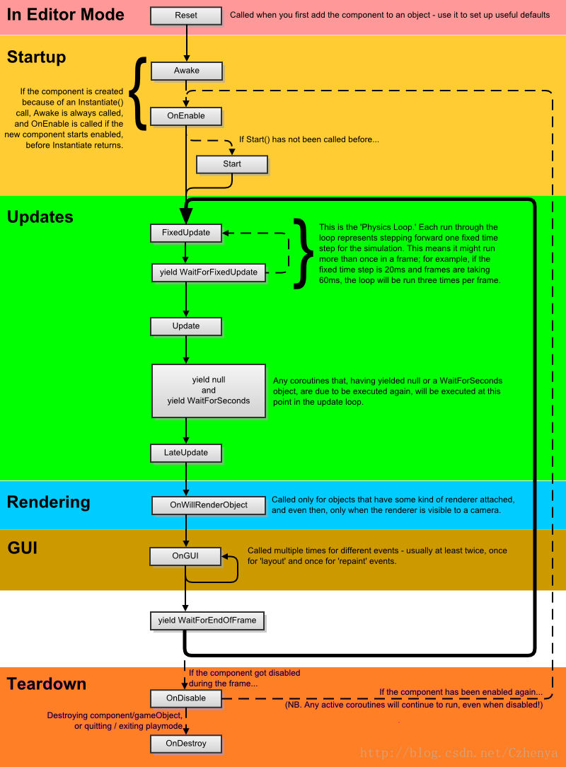Unity生命周期详解 Csdn博客 