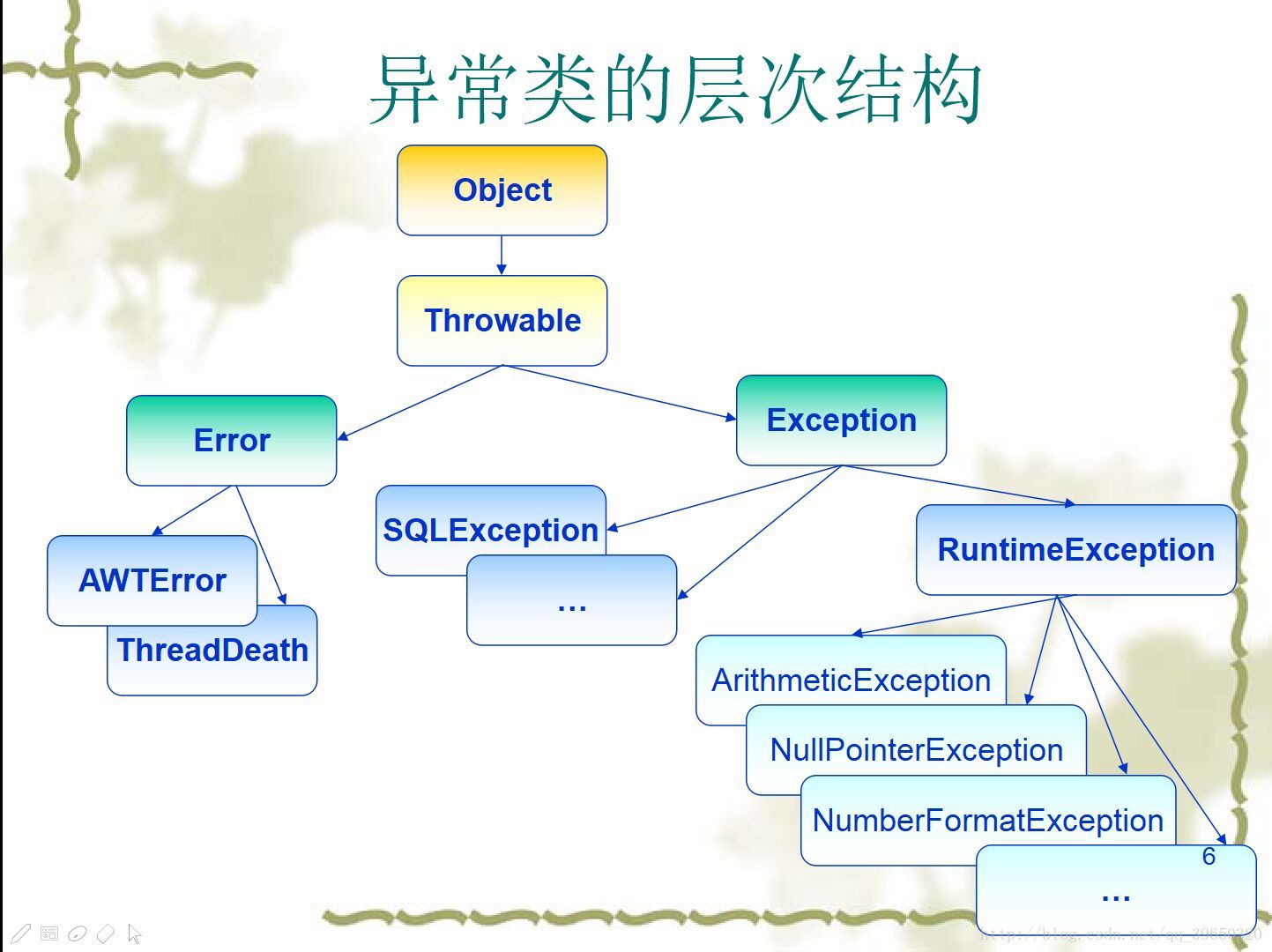 Java异常处理详解 Csdn博客