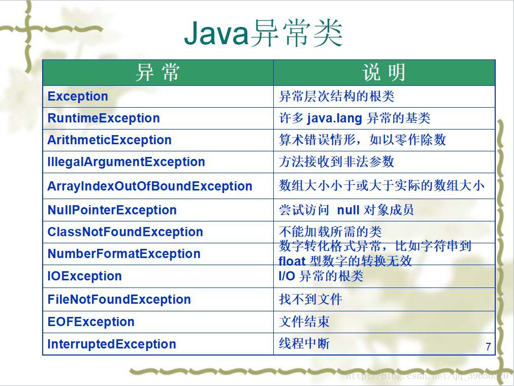 Java异常处理详解 Csdn博客 