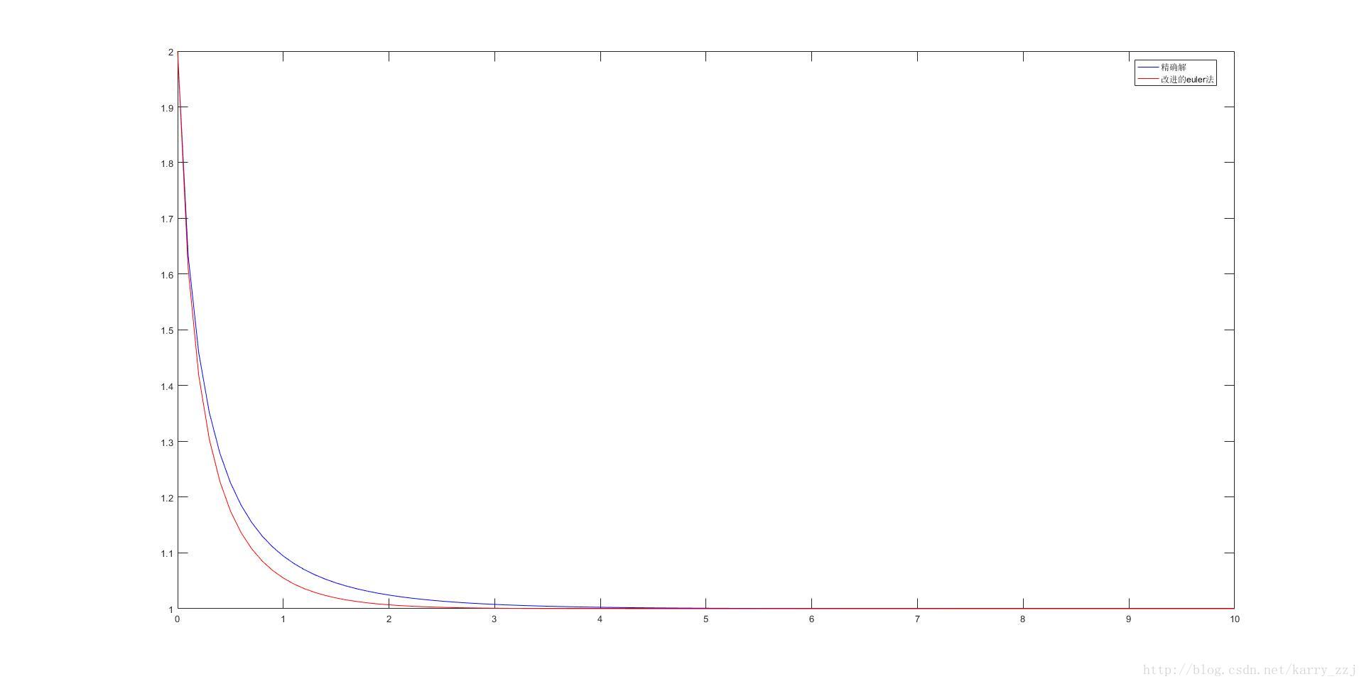 Matlab求解微分方程数值解 Matlab 微分方程组 数值解 Csdn博客