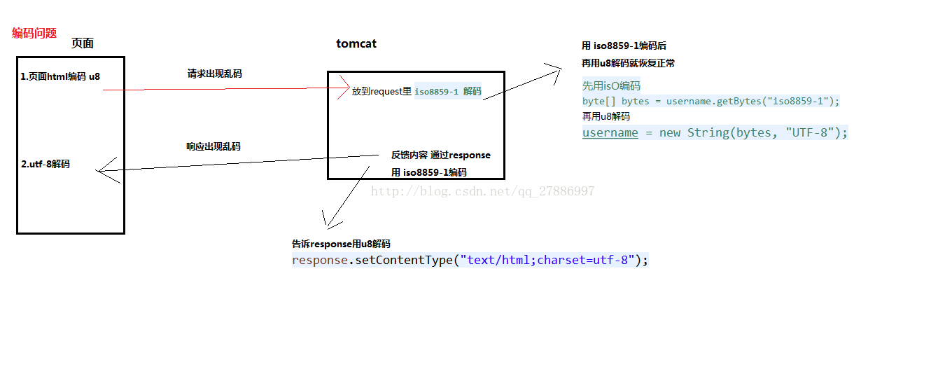 Servlet中请求与响应的编码总结java项目servlet中的request 默认编码是 什么 Csdn博客 