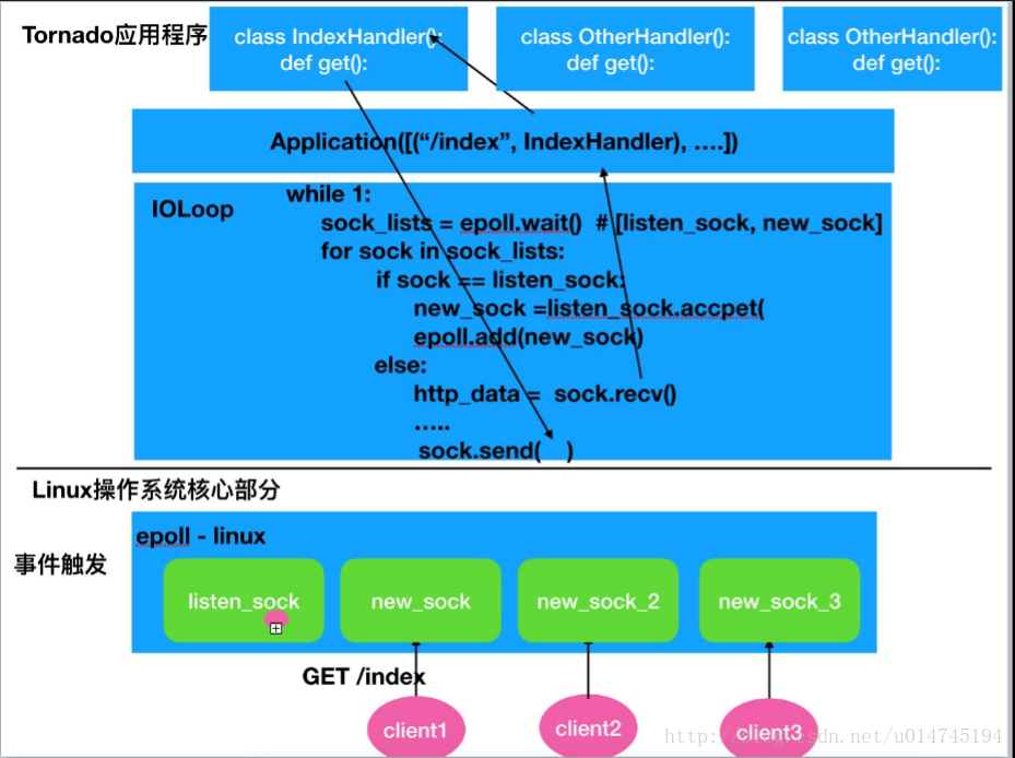 Tornado框架01 高性能简介tornado性能 Csdn博客 