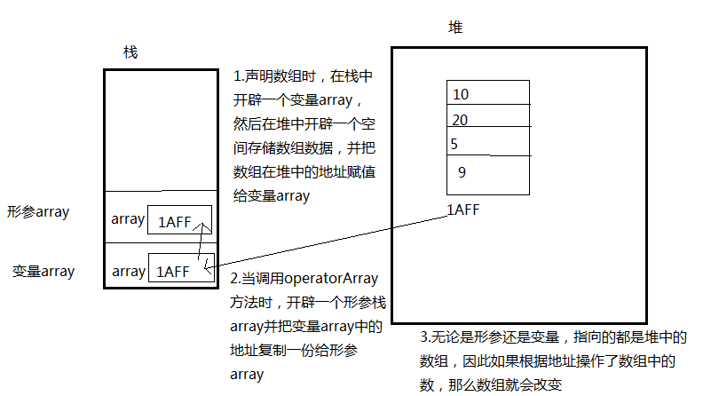 Java值传递（基本数据类型和引用数据类型）和虚拟机内存作用数据元素虚拟类型作用是什么 Csdn博客