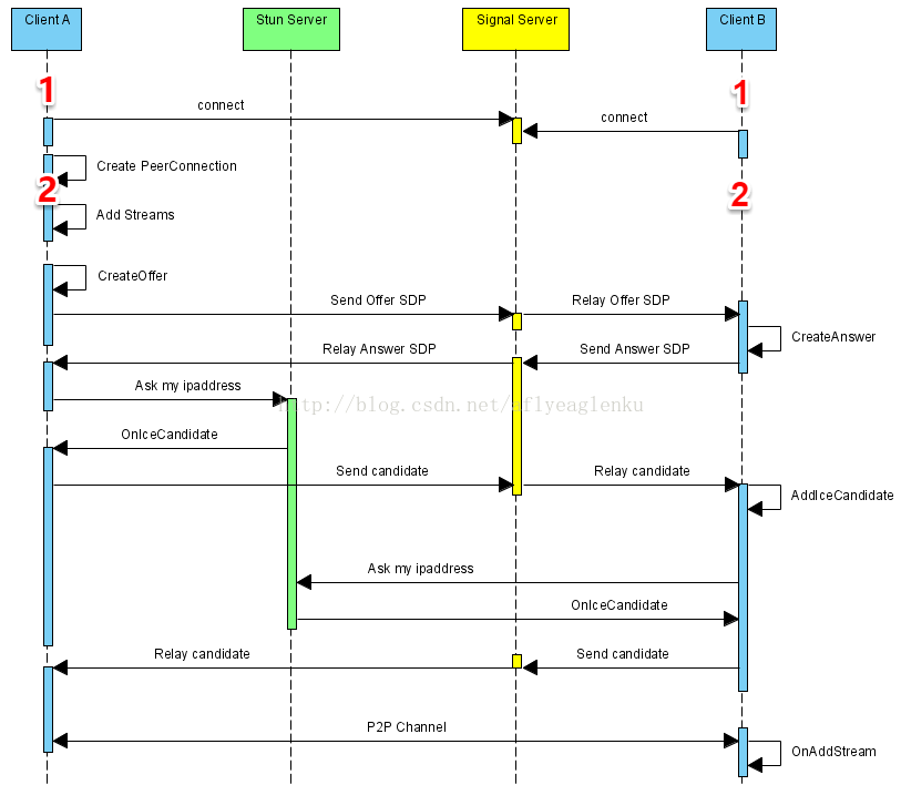 Webrtc系列（3）：peerconnection通信建立流程webrtc Peerconnect Csdn博客 0474
