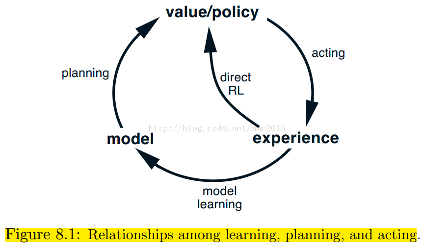 《reinforcement Learning：an Introduction》第八章《planning And Learning With Tabular Methods》总结 1248