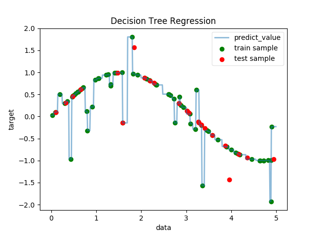 机器学习教程之13 决策树（decision Tree）的sklearn实现sklearn Decision Tree模型 Csdn博客