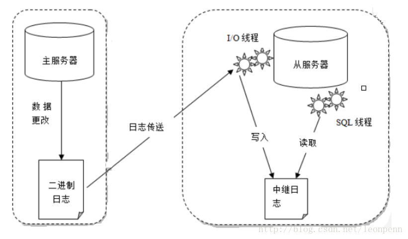 Mysql主从复制常遇到的几个坑mysql主从复制数据高并发下会有问题吗 Csdn博客 