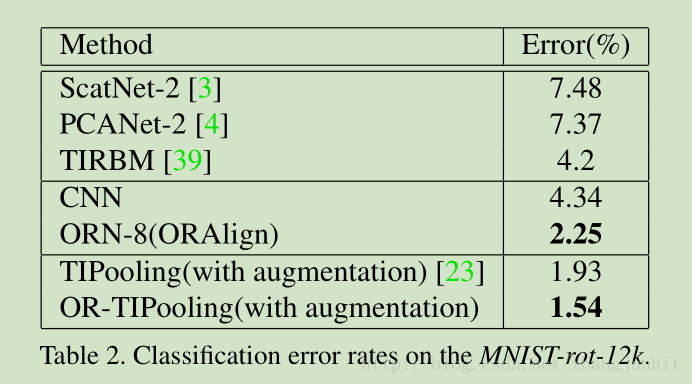 有方向的cnn Oriented Response Networksoriented Response Networks Iorn 模型 Csdn博客 