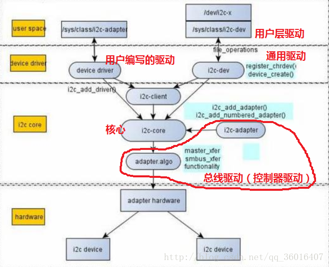 I2c总线 驱动程序设计 Eeprom 驱动设计eeprom驱动 代码 Csdn博客 