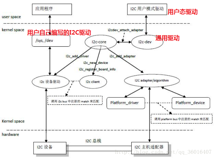 I2c总线 驱动程序设计 Eeprom 驱动设计eeprom驱动 代码 Csdn博客 