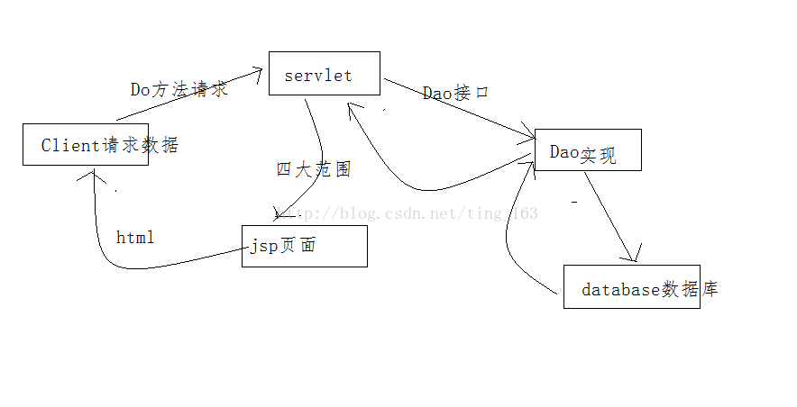 初次使用servlet实现对数据的增删改查servlet删除数据 Csdn博客 