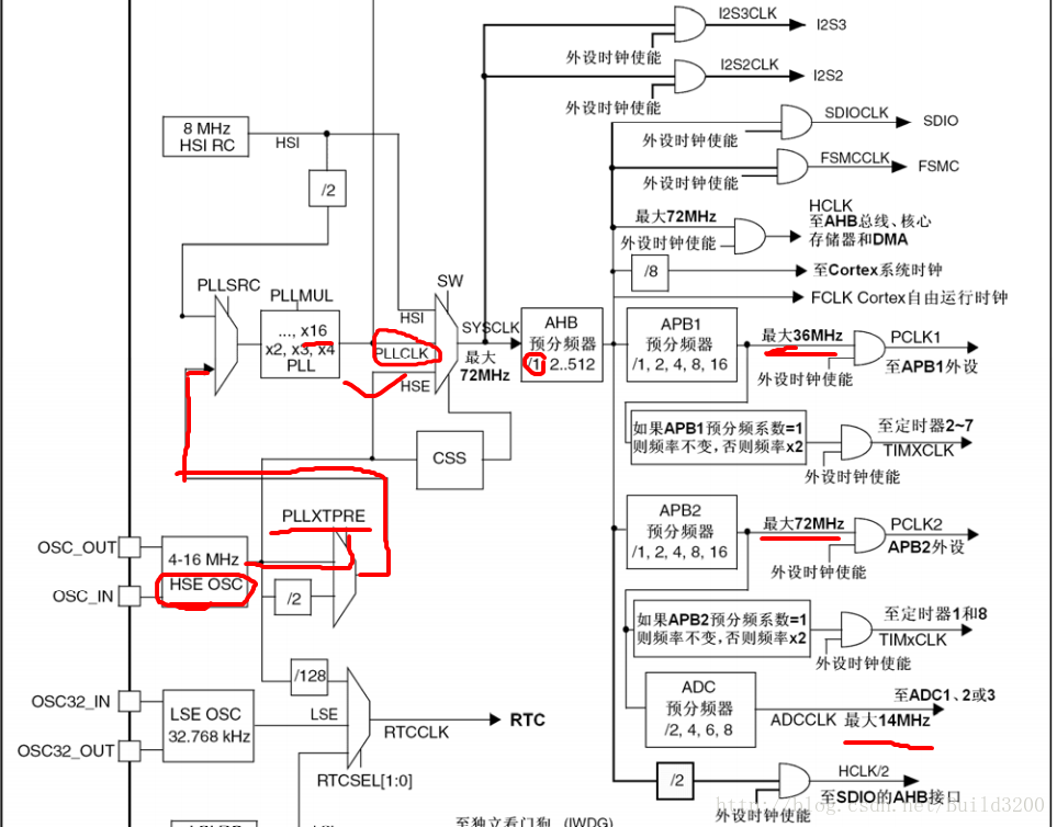 Stm32笔记：记一次超频stm32f4 超频 Csdn博客 