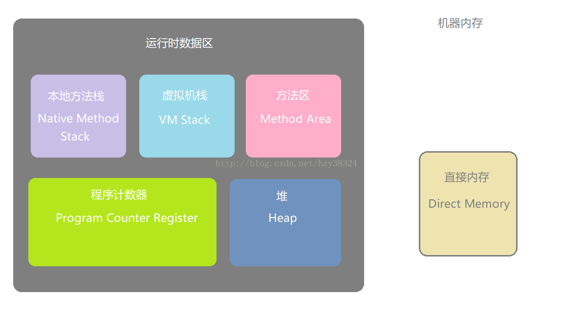 Java内存区域剖析 —— 定位outofmemory异常之前的必修课java 如何定位outofmemory Csdn博客
