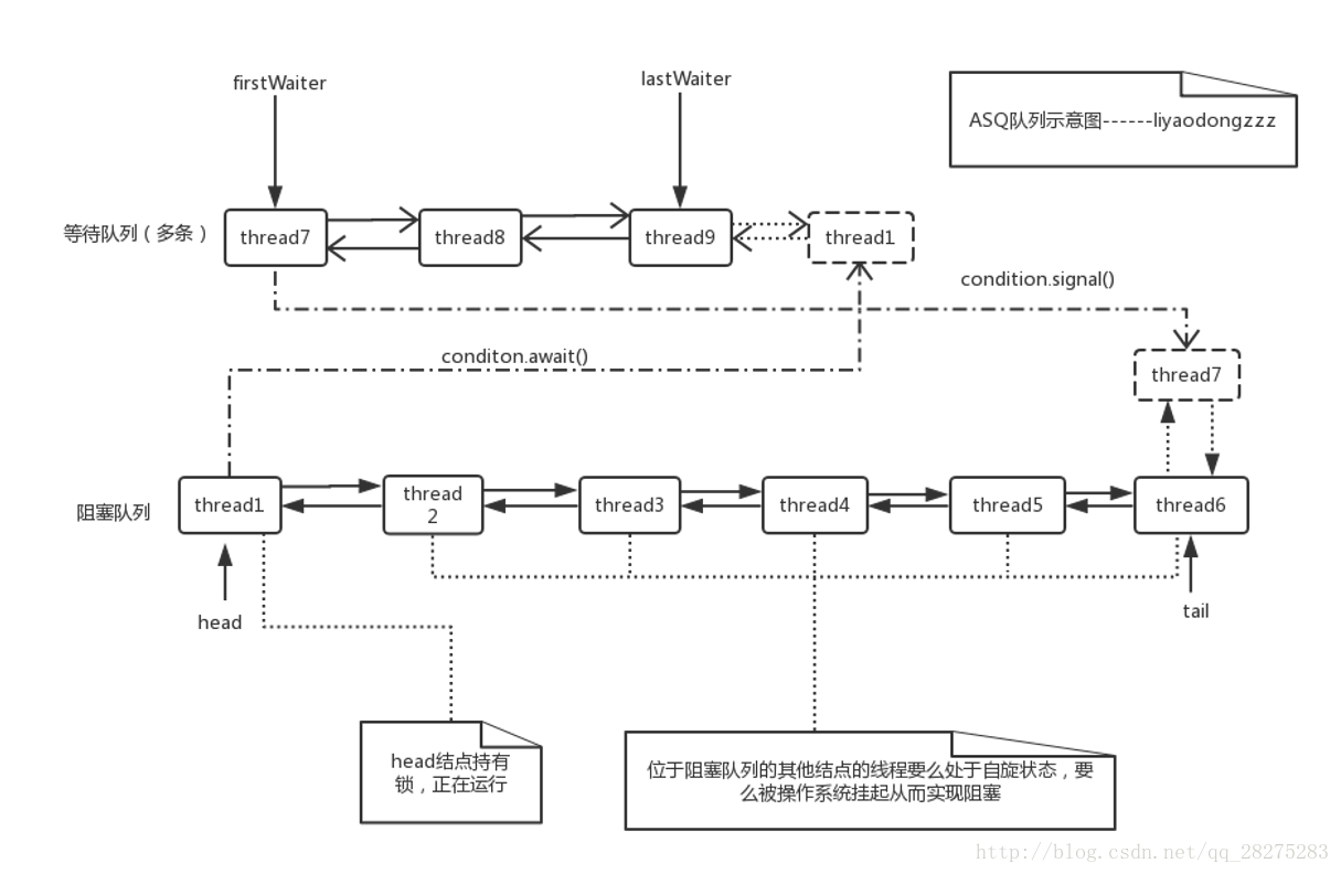 Abstractqueuedsynchronizer（aqs）锁阻塞机制分析 自旋等待与挂起liyaodongzzz的博客 Csdn博客aqs自旋 