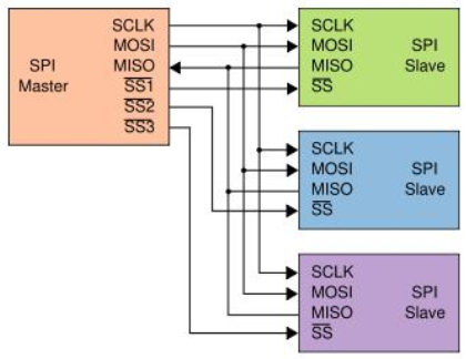 The use of SPI bus and bare metal programming - Programmer Sought