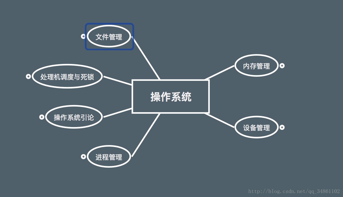 学习笔记 操作系统的知识点的概括（思维导图形式）系统操作导图 Csdn博客 