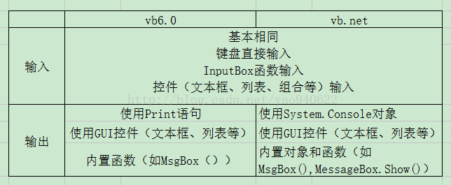 Vb和的比较vbnet和vb的区别 Csdn博客 