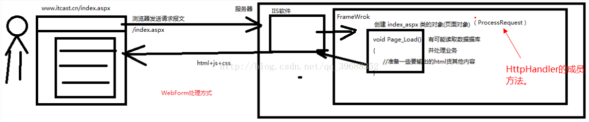 说说你对servlet 的理解或者 Servlet 是什么？简单谈一谈servlet Csdn博客 