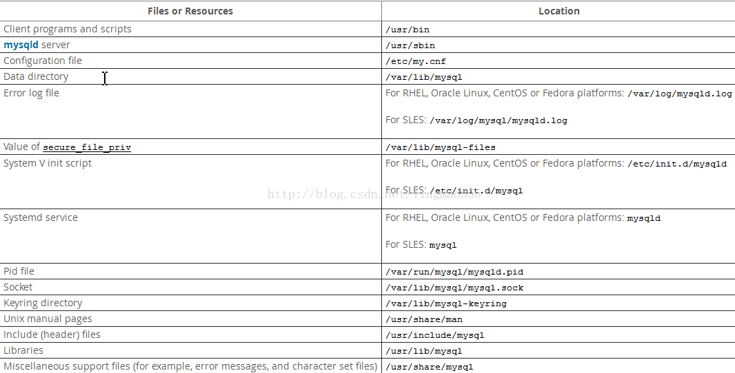 Linux下安装mysql57linux 下mysql57关闭数据库 Csdn博客 0768
