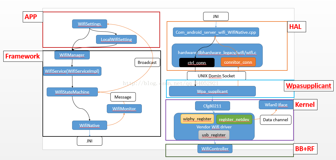 Android60 Wi Fi 整体架构android6wifi驱动框架 Csdn博客 