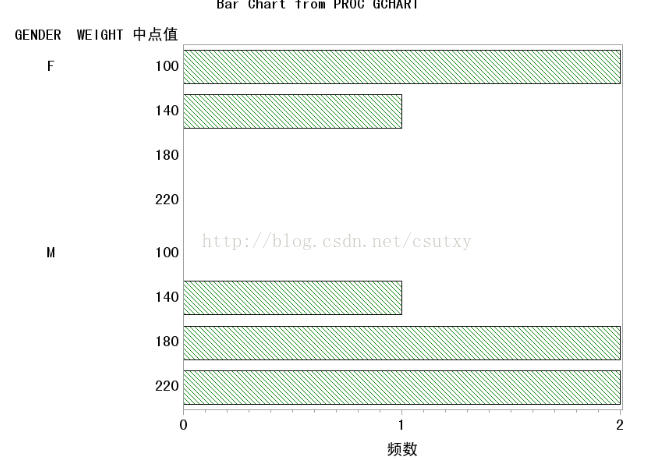Sas统计分析学习笔记（二）sas计算发病率的95置信区间 Csdn博客 4444