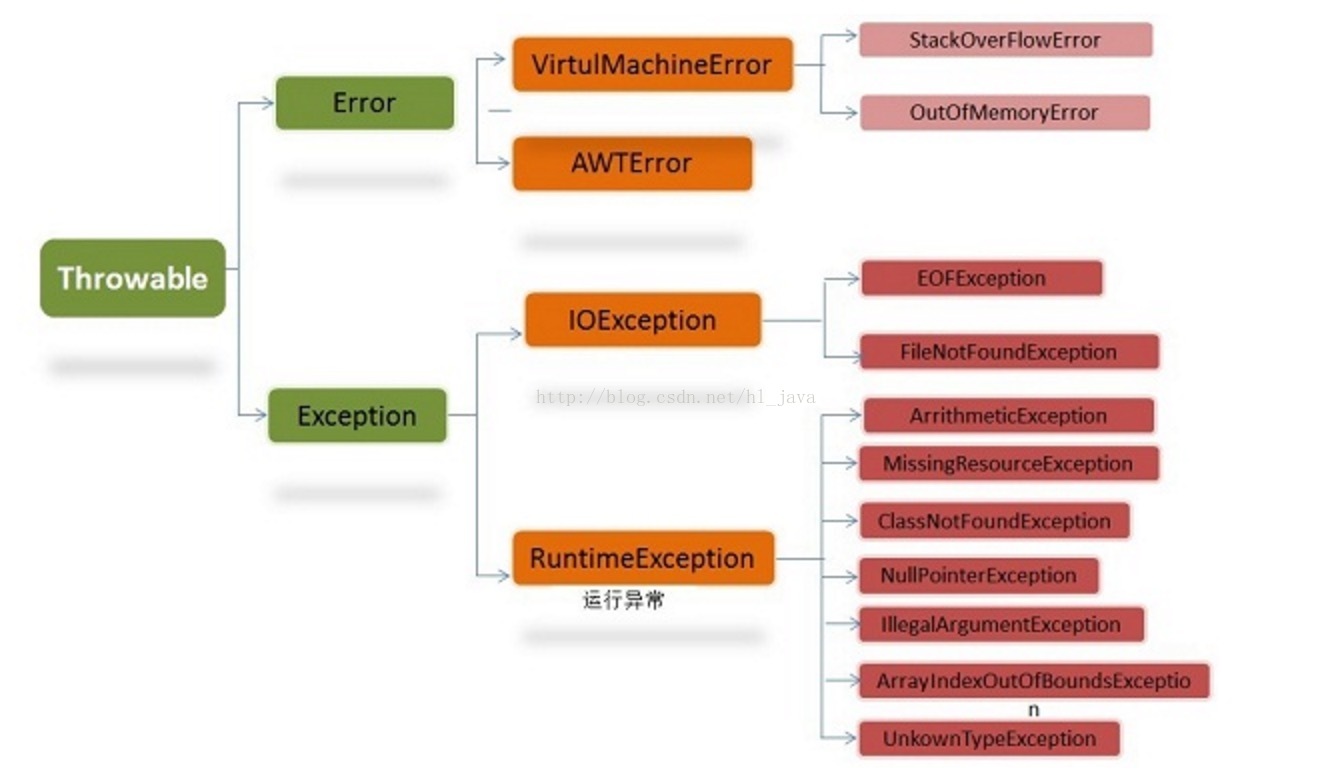 Java异常处理throwable Error和exception之间的区别 Java 异常处理 Throwable与exception Csdn博客